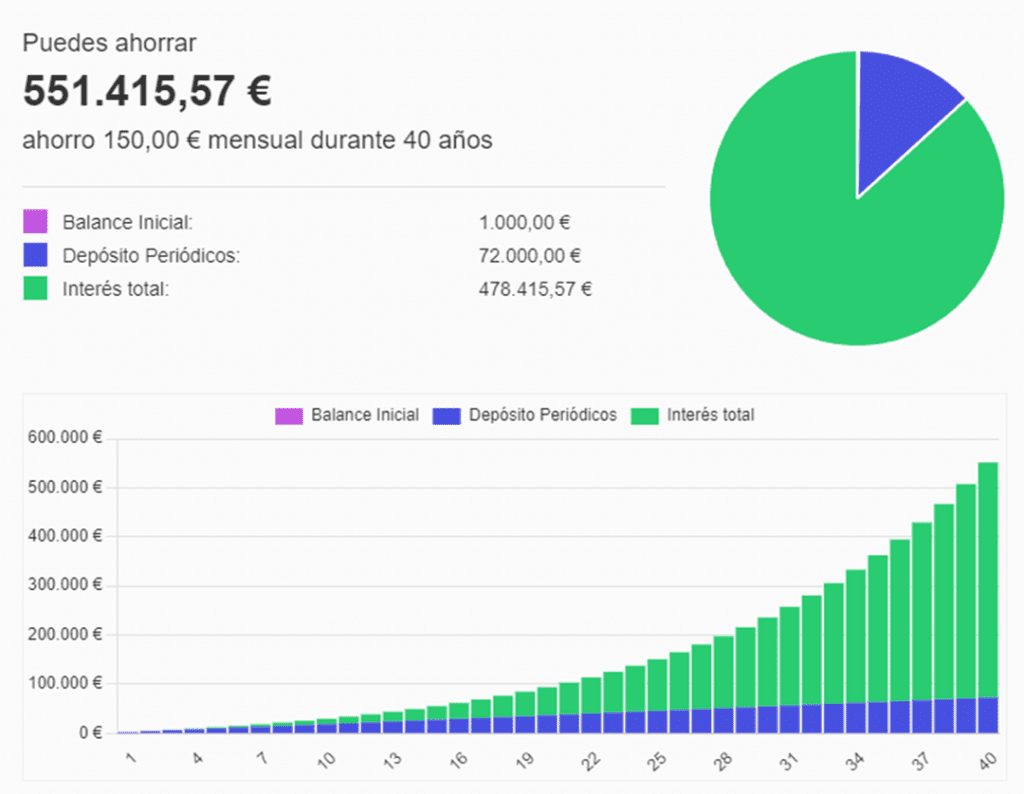 ¿Cuánto dinero deberías tener ahorrado según tu edad?