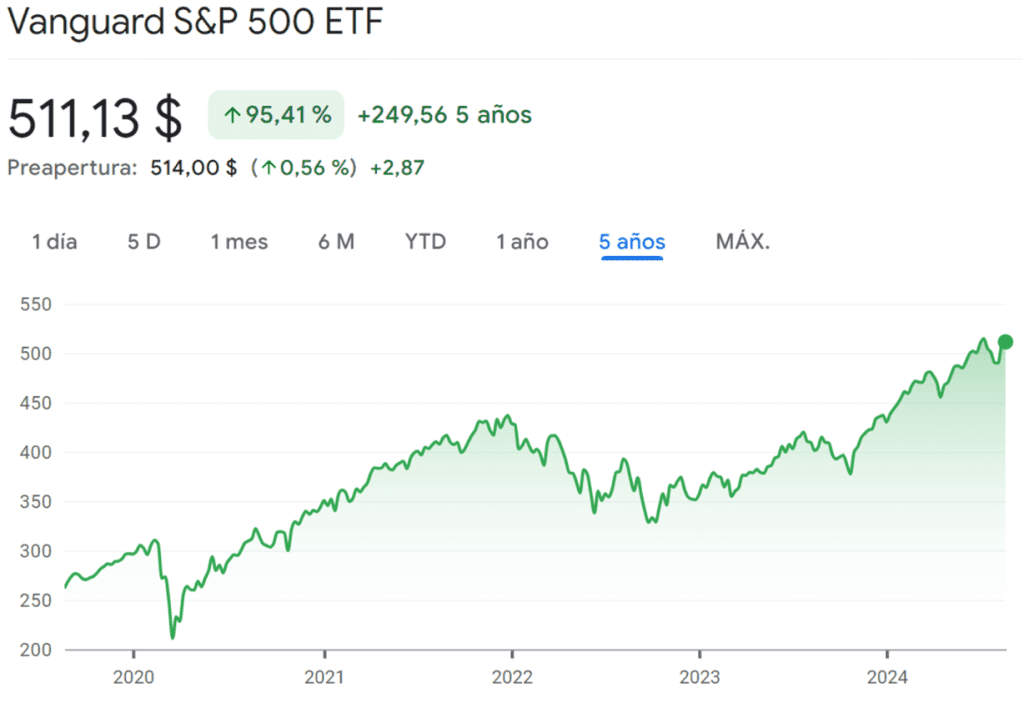 Los Mejores ETFs de Vanguard (más rentables y diversificados)