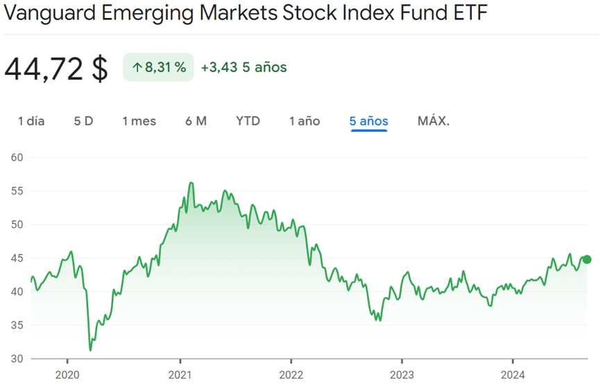 Los Mejores ETFs de Vanguard (más rentables y diversificados)