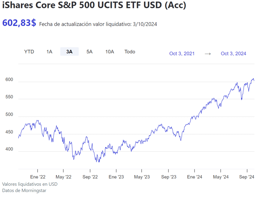 ¿Cuál es el Mejor ETF para Invertir en S&P 500? - 2025