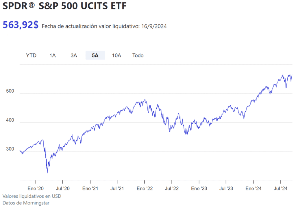 ¿Cuál es el Mejor ETF para Invertir en S&P 500? - 2025