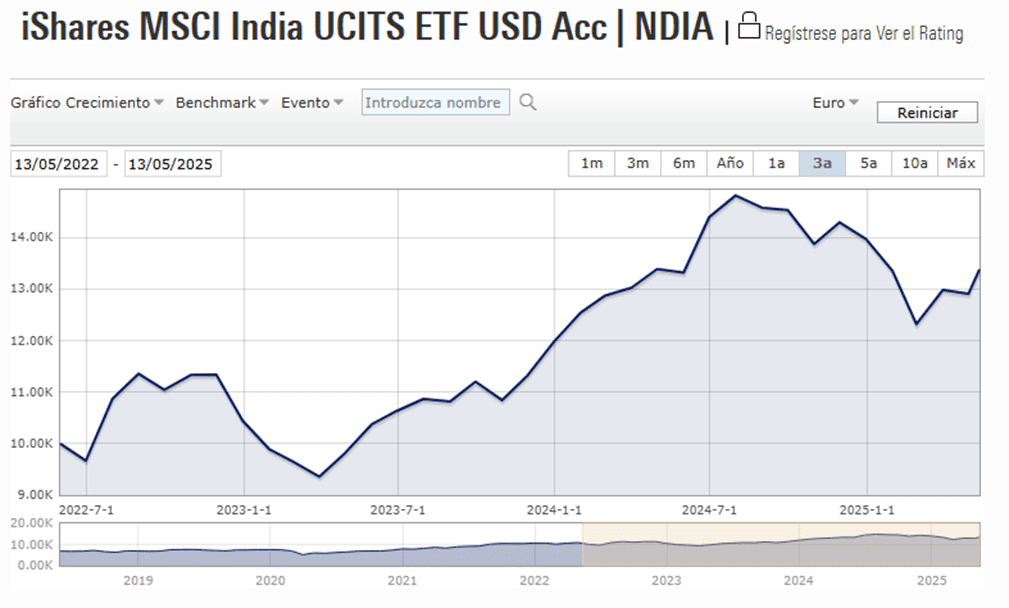 Mejores Fondos y ETFs para Invertir en India (actualizado 2025)