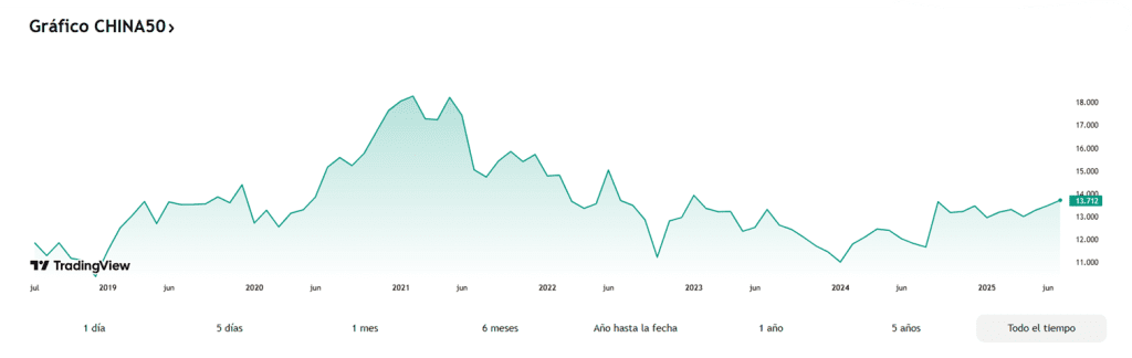 5 Mejores Fondos Indexados para Invertir en China (2025)