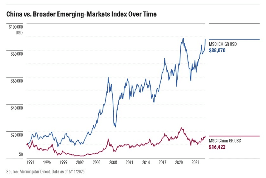 5 Mejores Fondos Indexados para Invertir en China (2025)